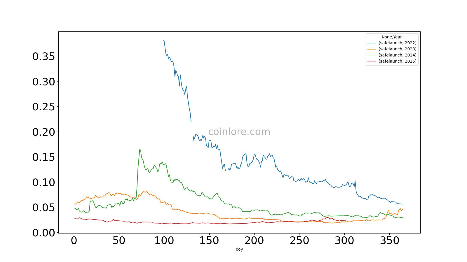 SafeLaunch Historical year over year chart