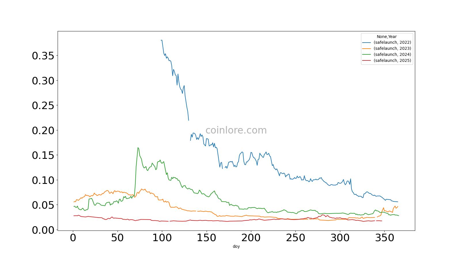 SafeLaunch Year over year price