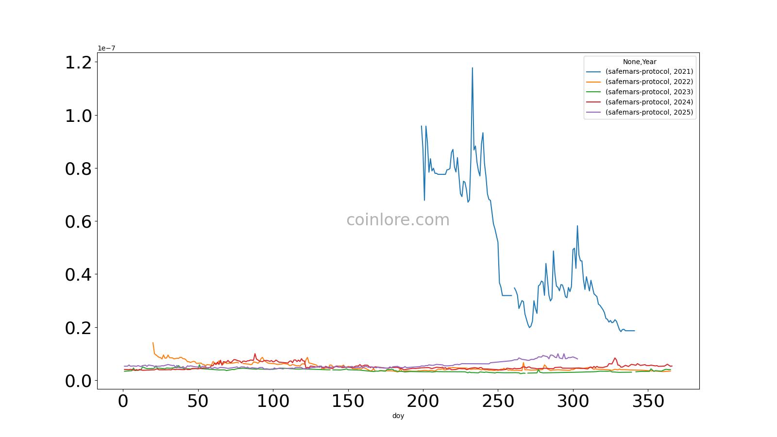 Safemars Protocol Historical year over year chart