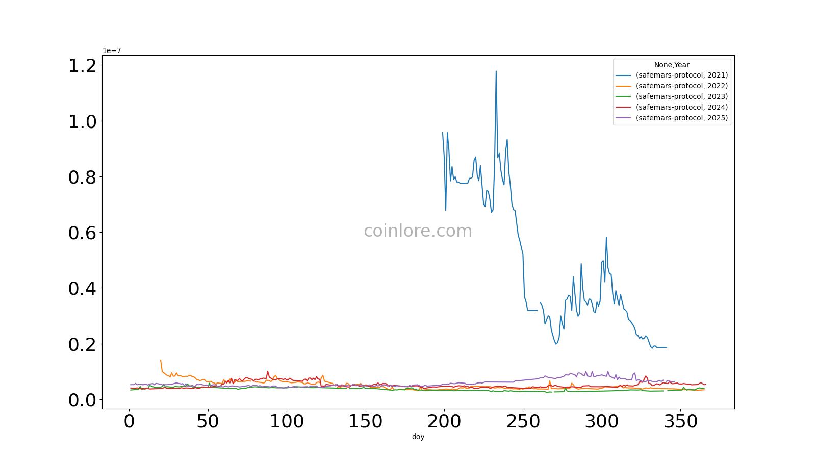 Safemars Protocol Year over year price