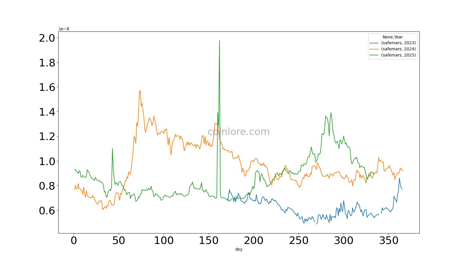 Safemars Historical year over year chart