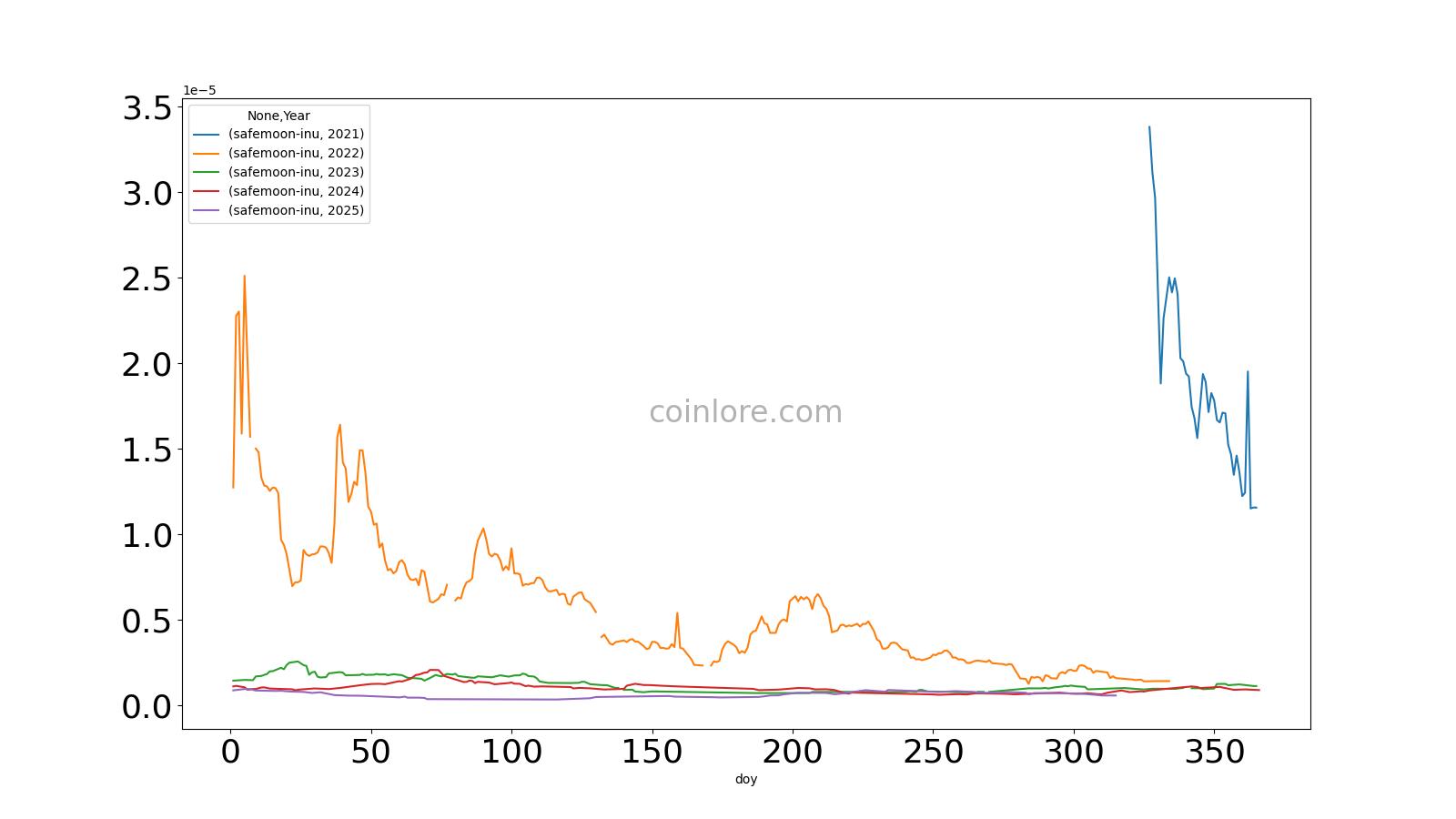 SafeMoon Inu Year over year price