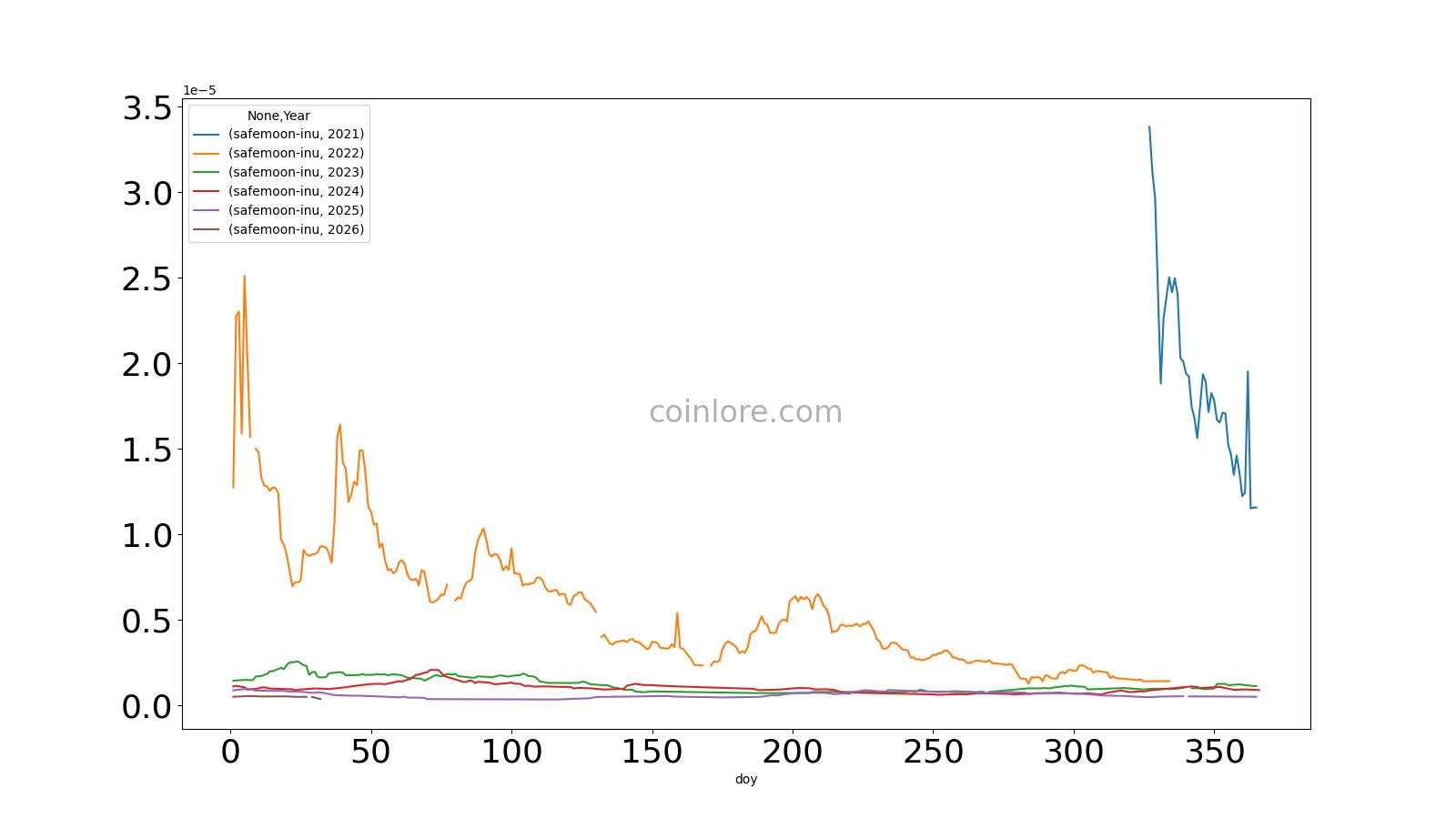 SafeMoon Inu курс год за годом
