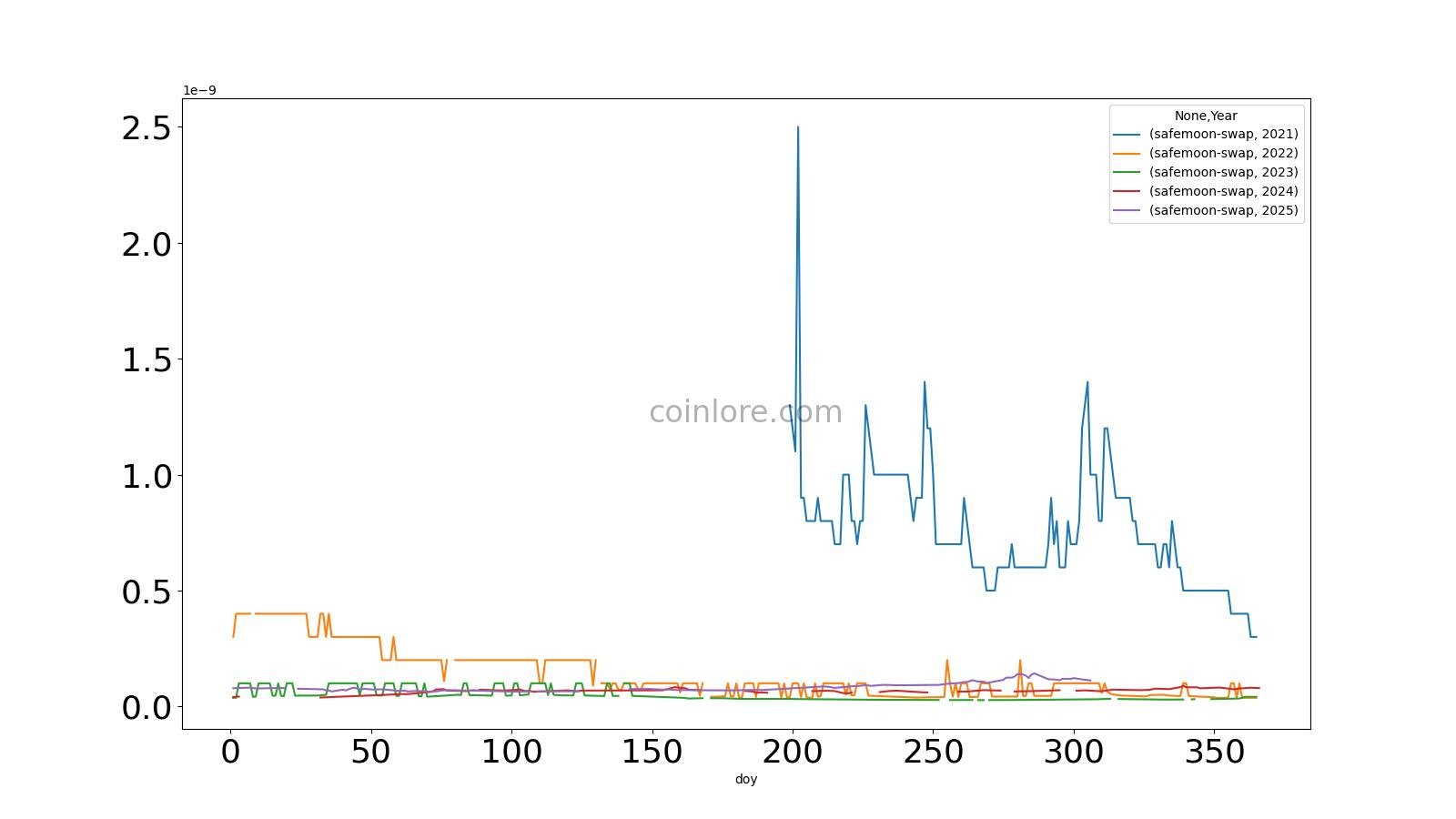 Year Over Year SafeMoon Swap Price