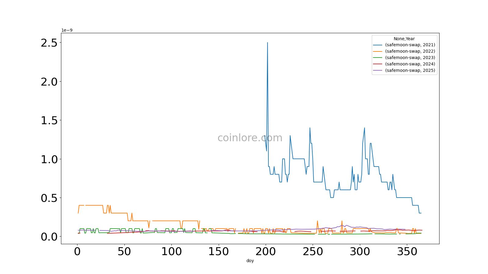 SafeMoon Swap Historical year over year chart