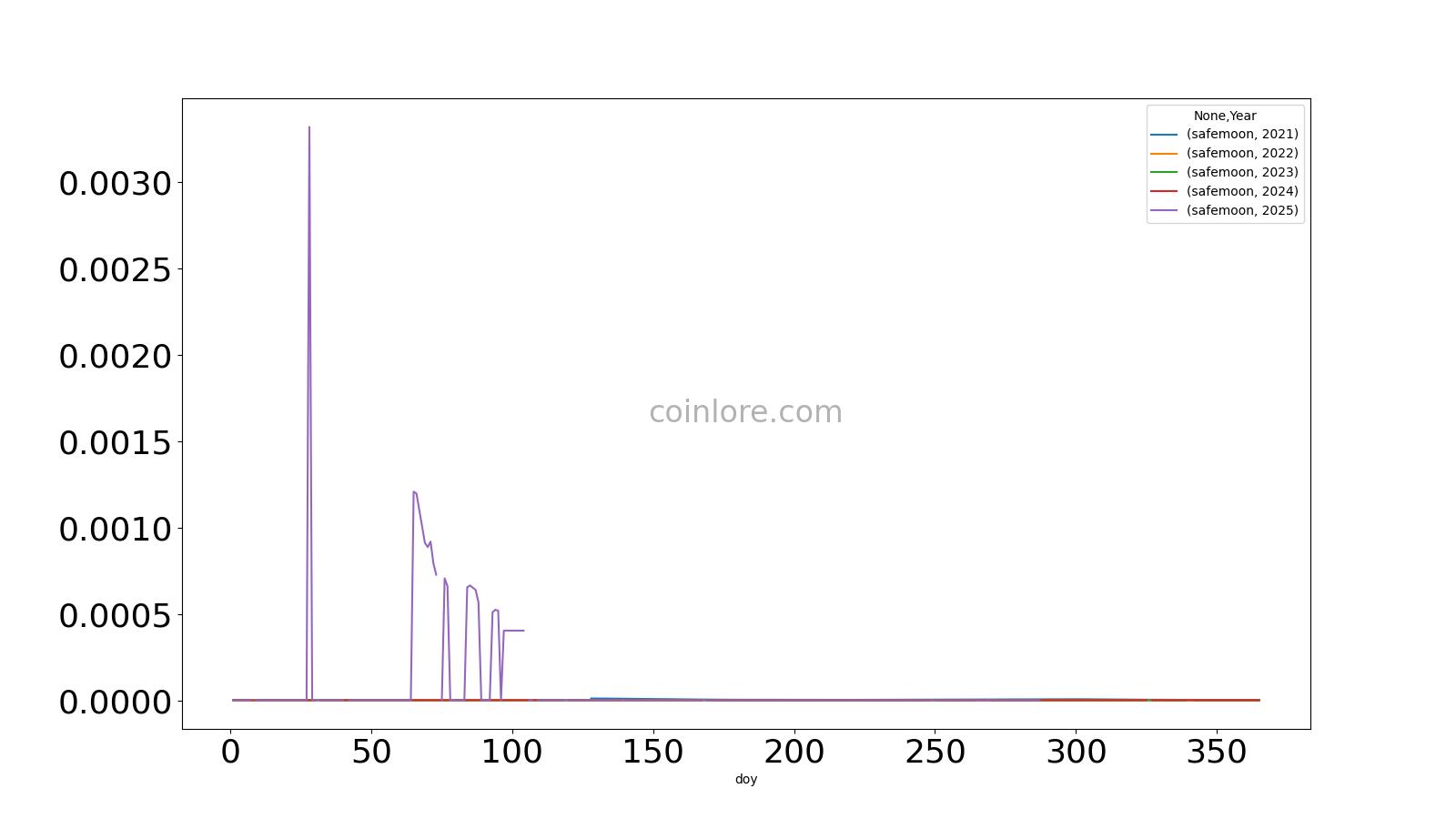 Year Over Year SafeMoon Price
