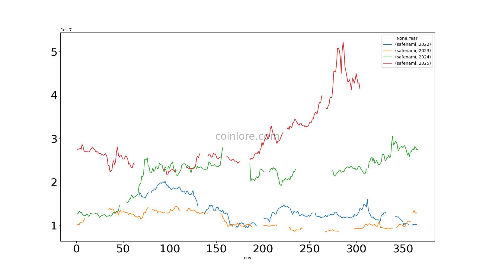 SafeNami Historical year over year chart