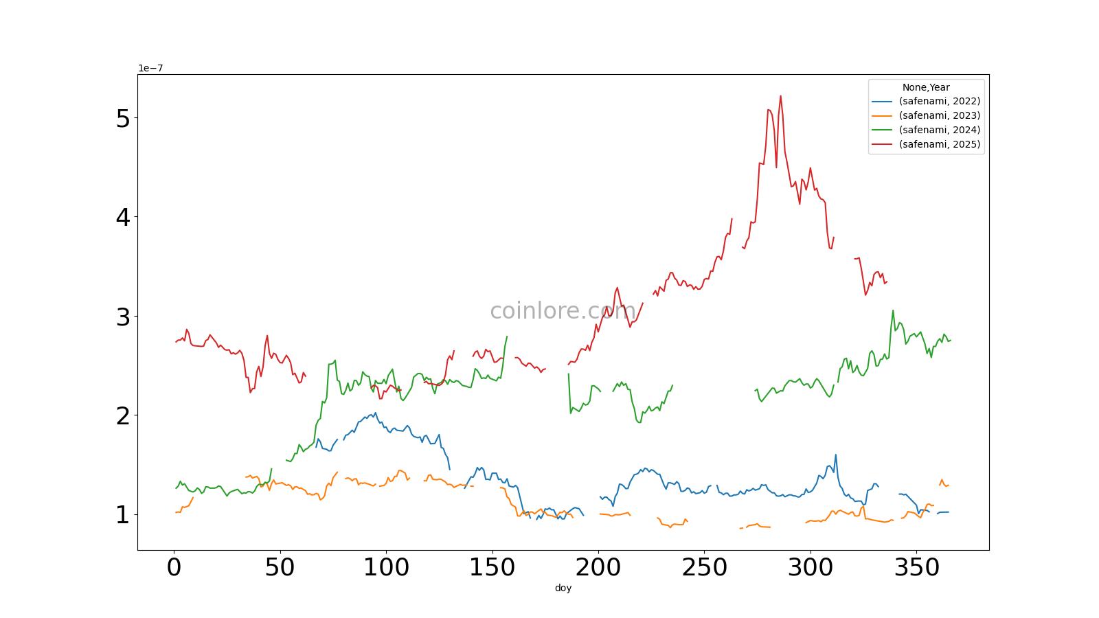 SafeNami Historical year over year chart