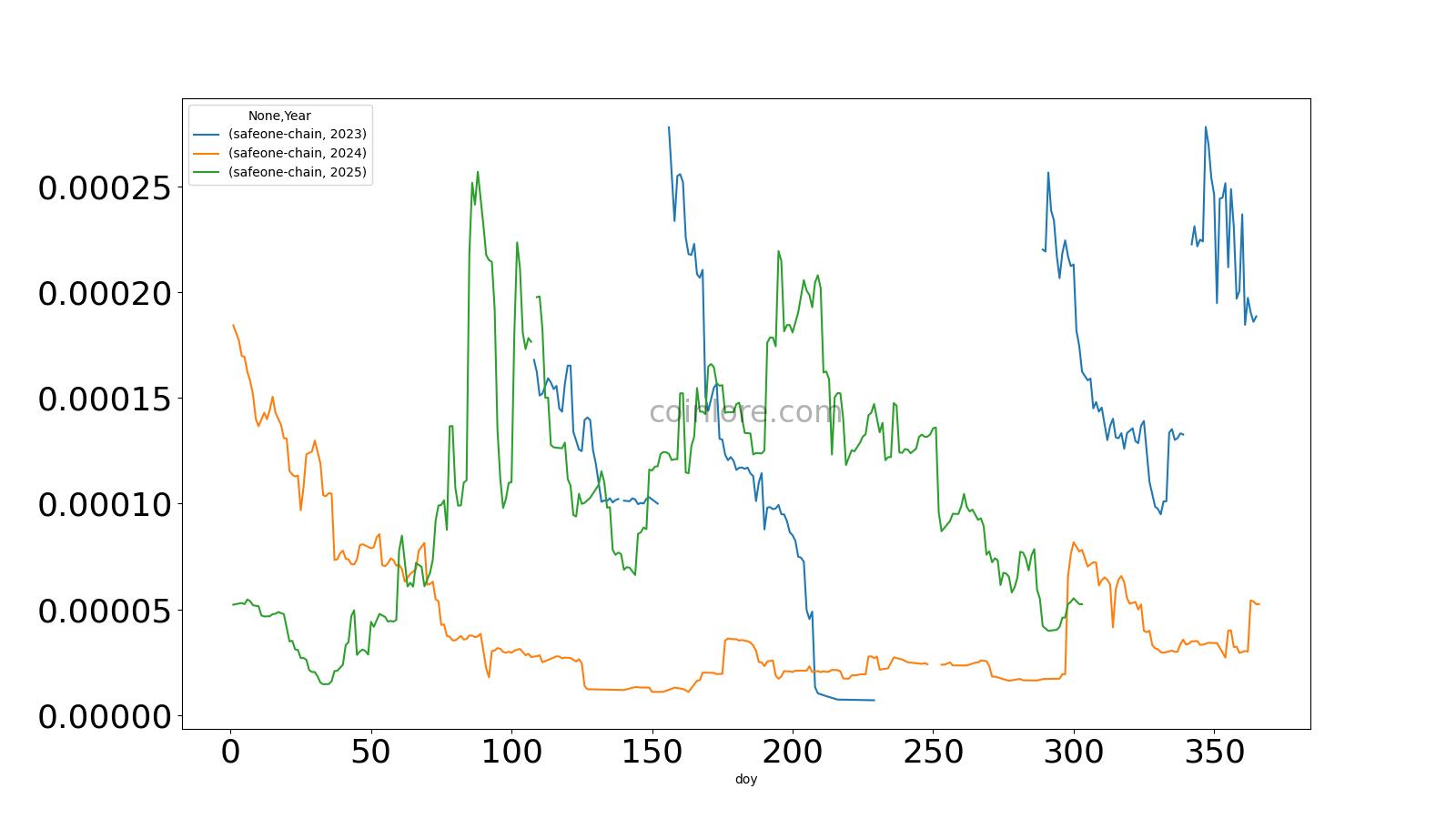 Year Over Year SAFEONE CHAIN Price
