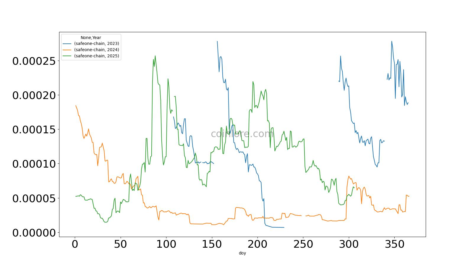 Year Over Year SAFEONE CHAIN Price