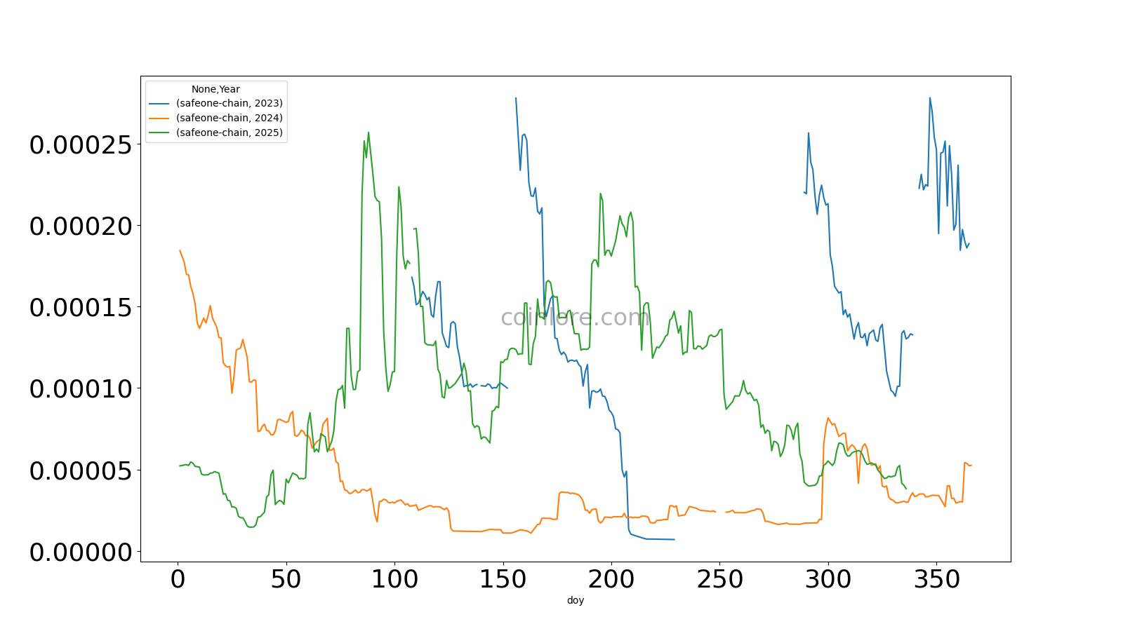 Year Over Year SAFEONE CHAIN Price