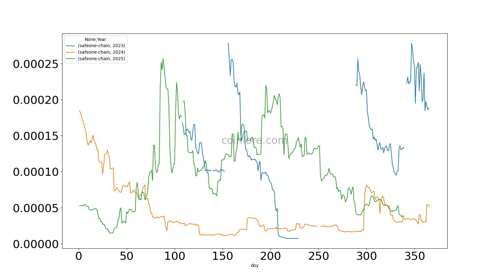 SAFEONE CHAIN Historical year over year chart