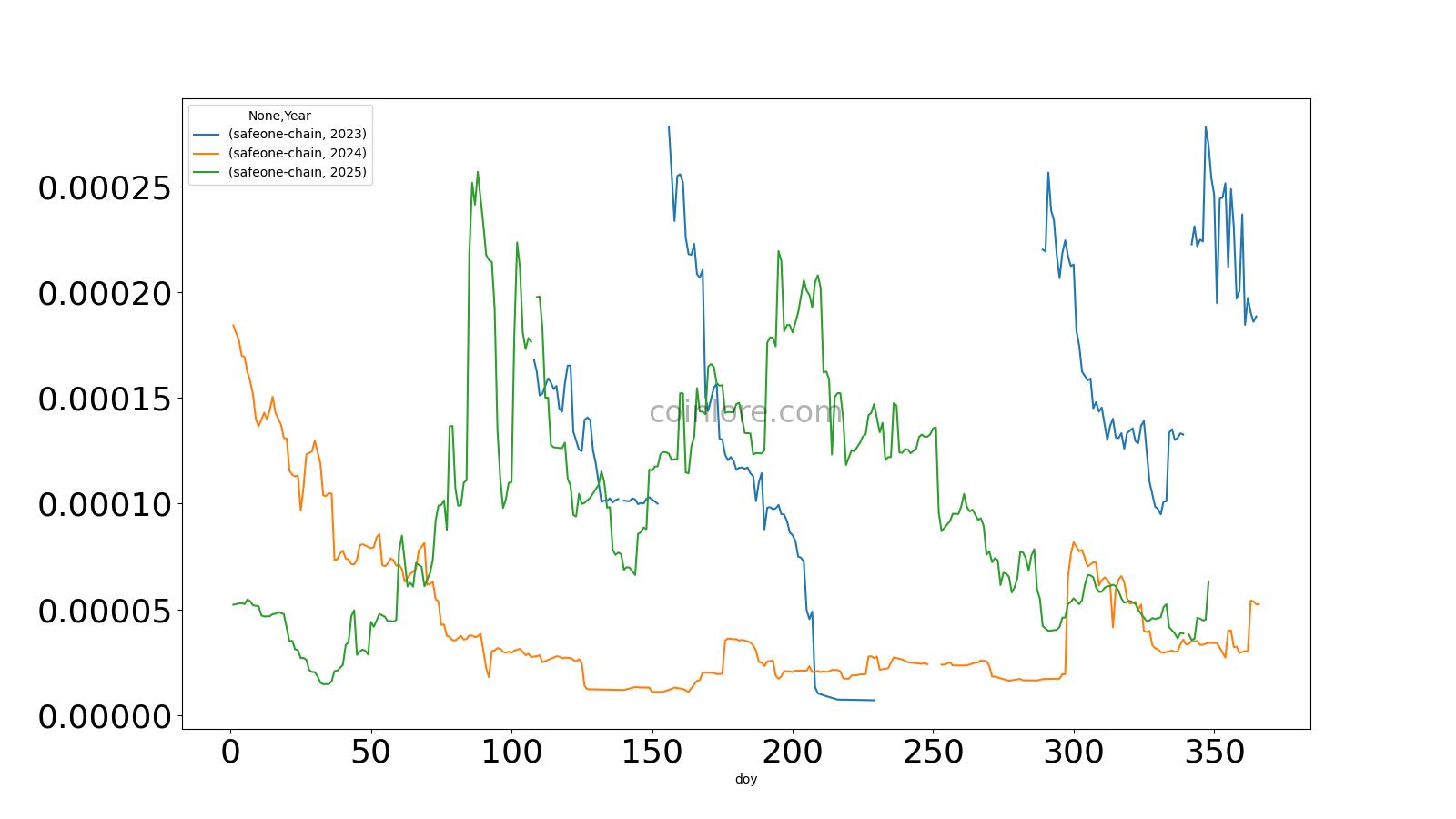 Year Over Year SAFEONE CHAIN Price