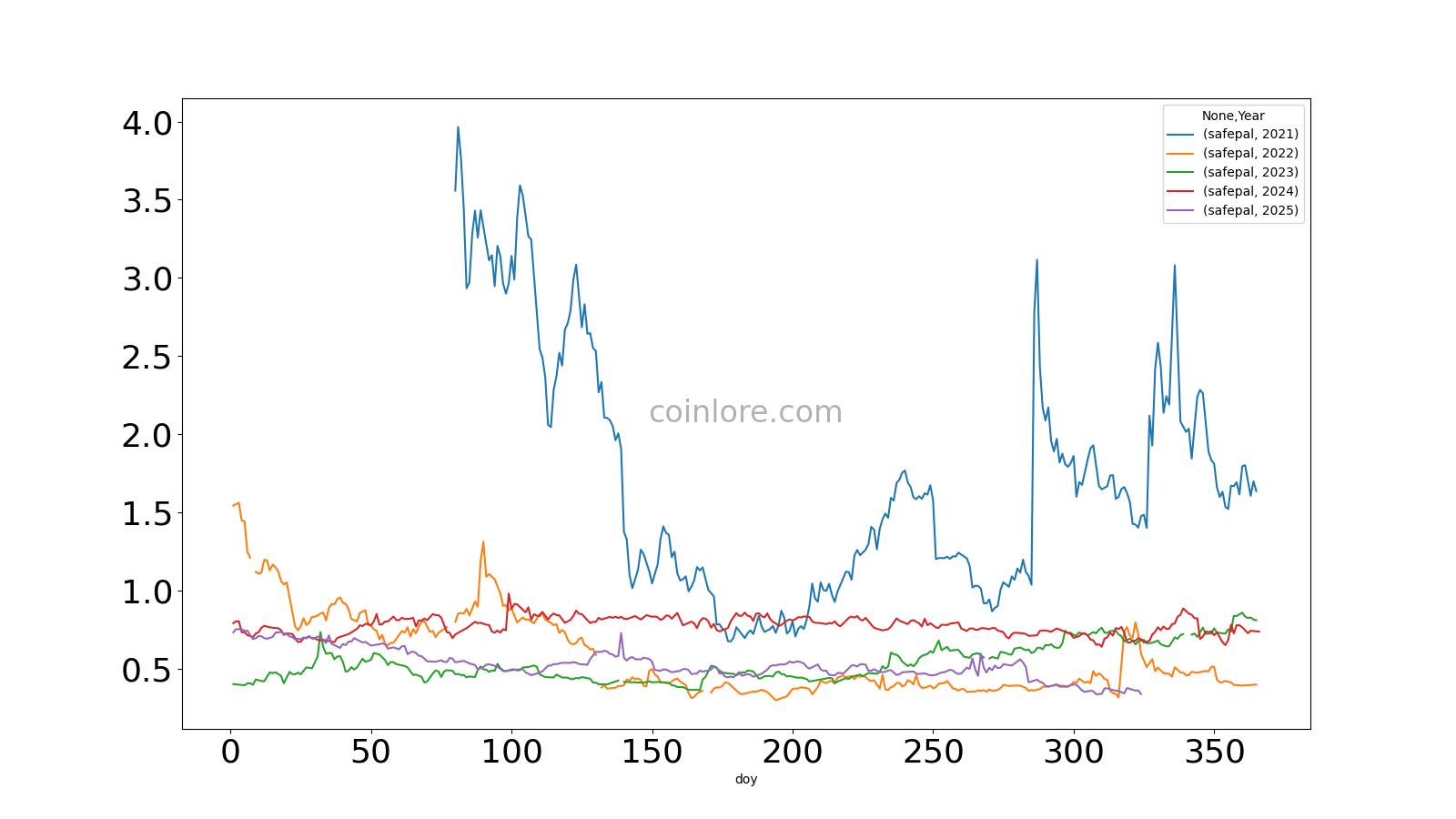 SafePal Historical year over year chart