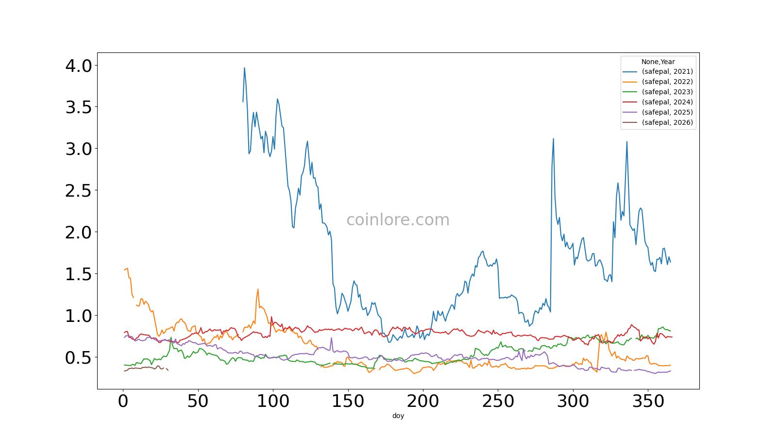 Yıl Bazında SafePal Fiyatı