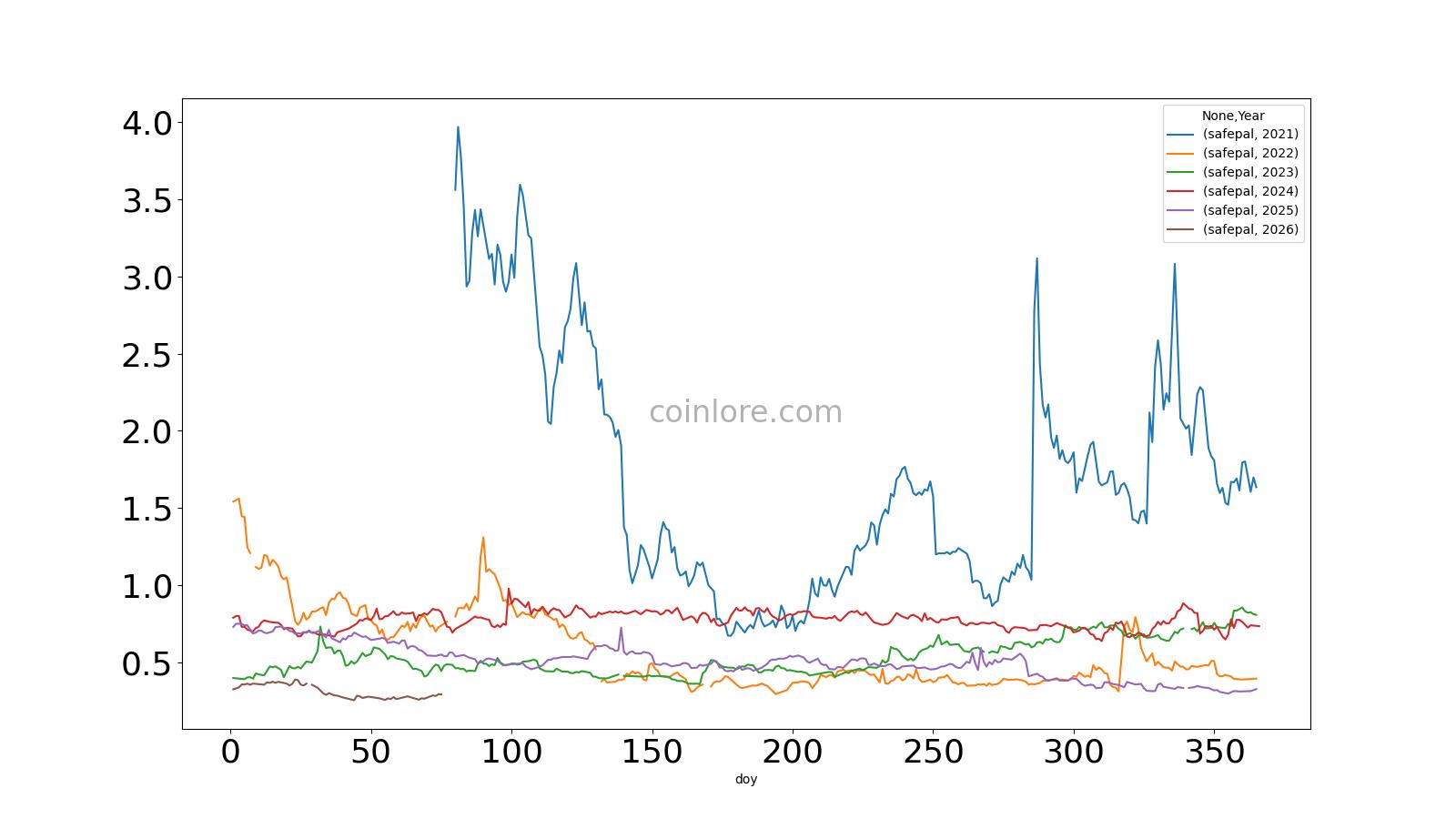Precio año a año de SafePal