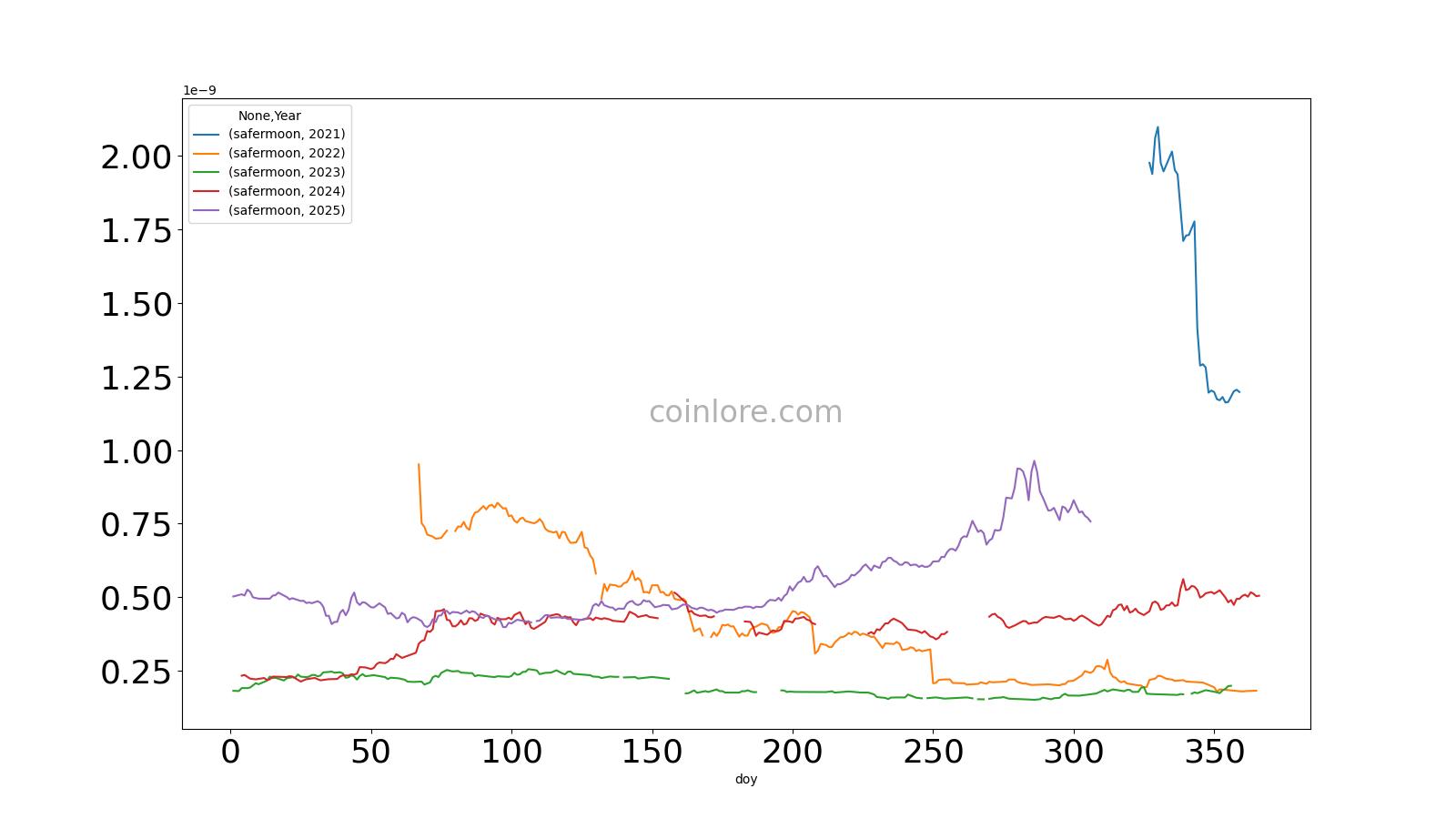 Year Over Year SAFERMOON Price