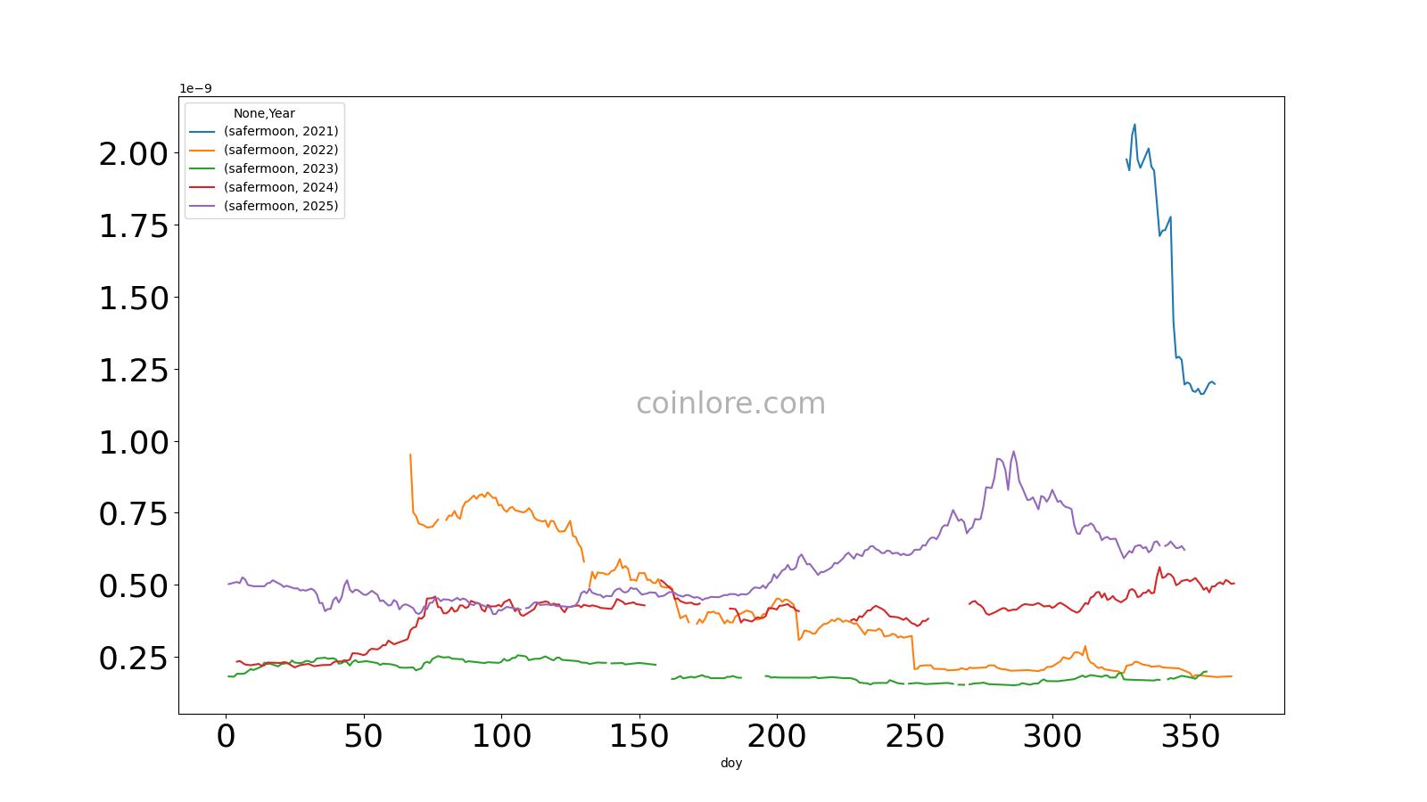 SAFERMOON Historical year over year chart