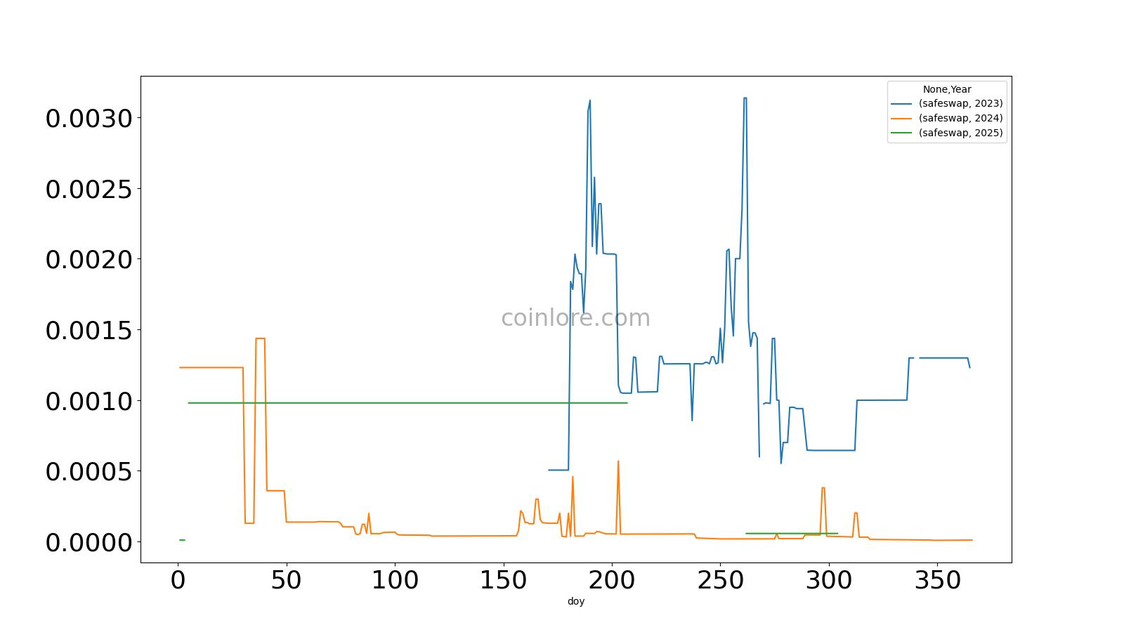 SafeSwap Historical year over year chart