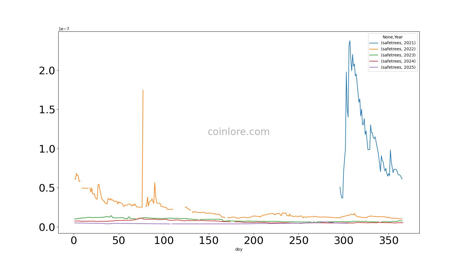 Safetrees Historical year over year chart