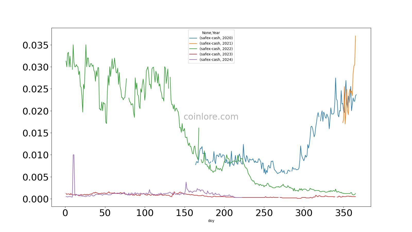 Year Over Year Safex Cash Price