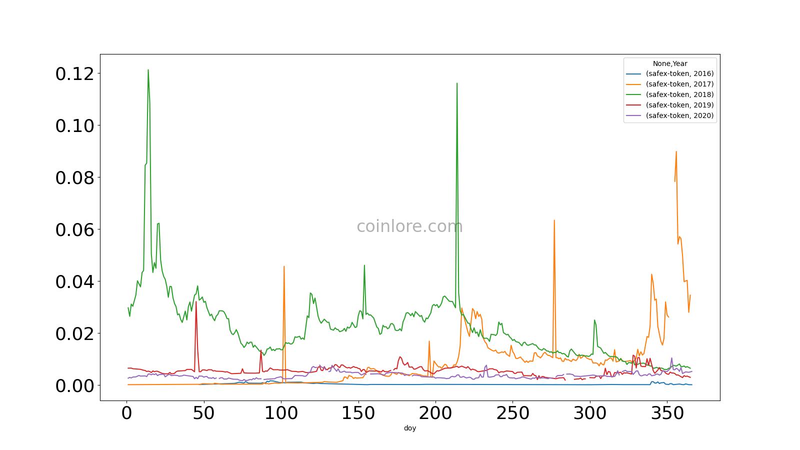 Year Over Year Safex Token Price