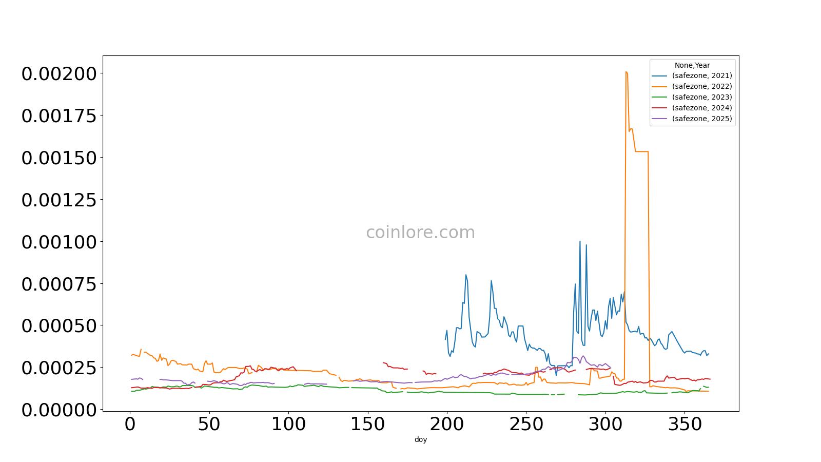 SafeZone Historical year over year chart