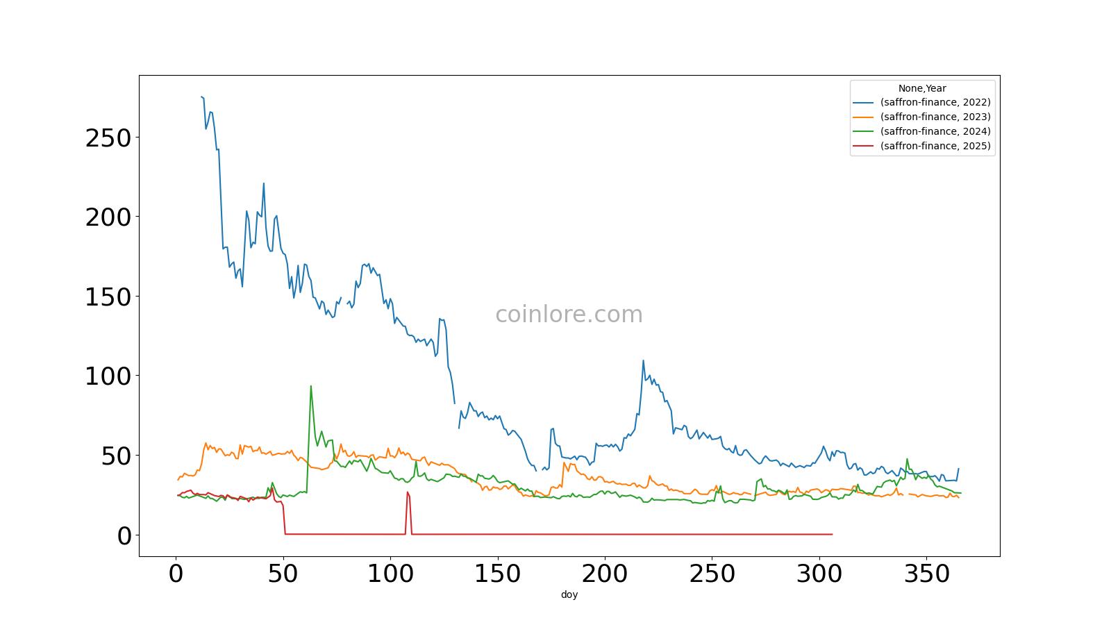 Precio año a año de Saffron.finance
