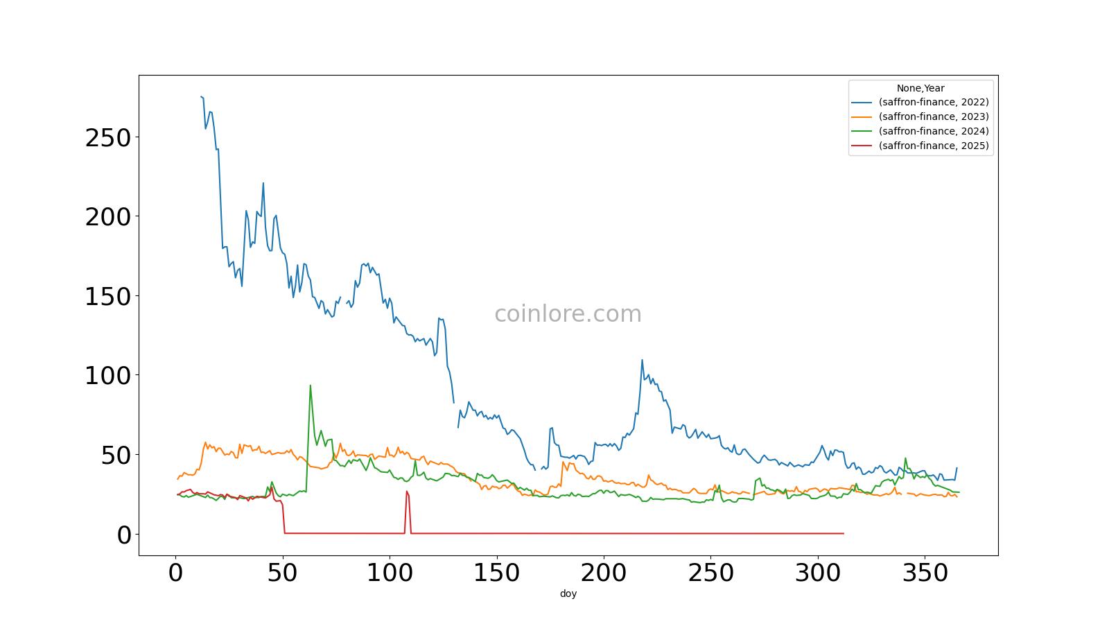 Saffron.finance Year over year price