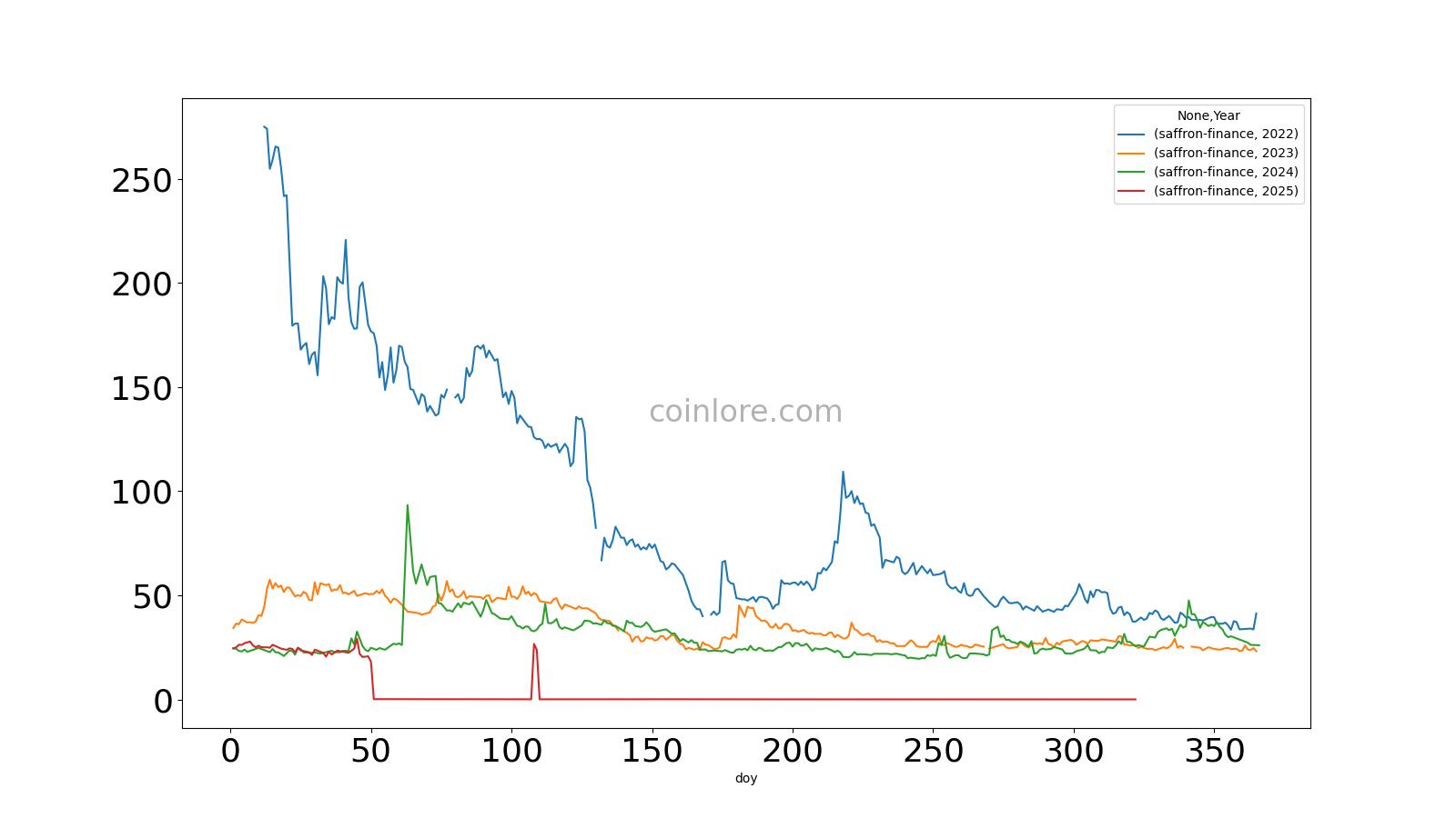 Saffron.finance Historical year over year chart