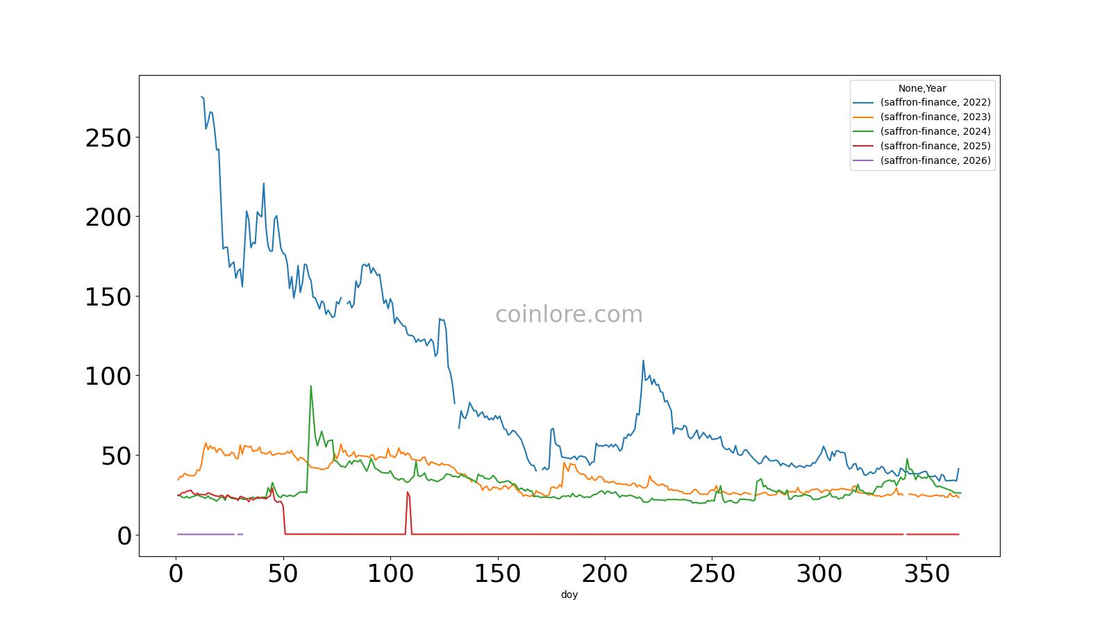 Saffron.finance курс год за годом
