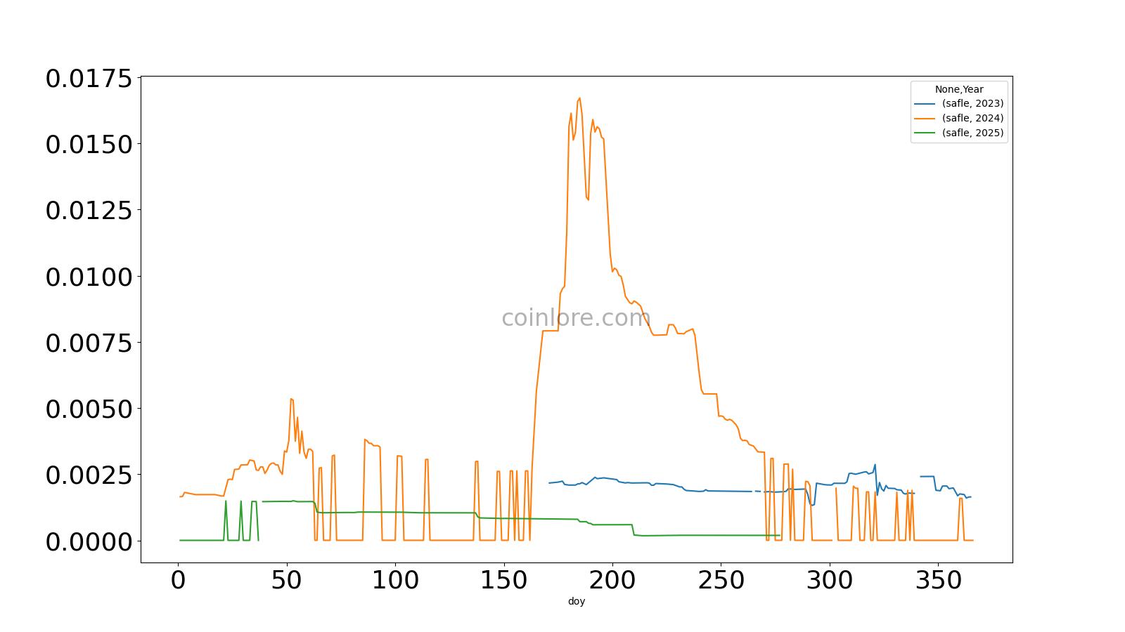 Year Over Year Safle Price