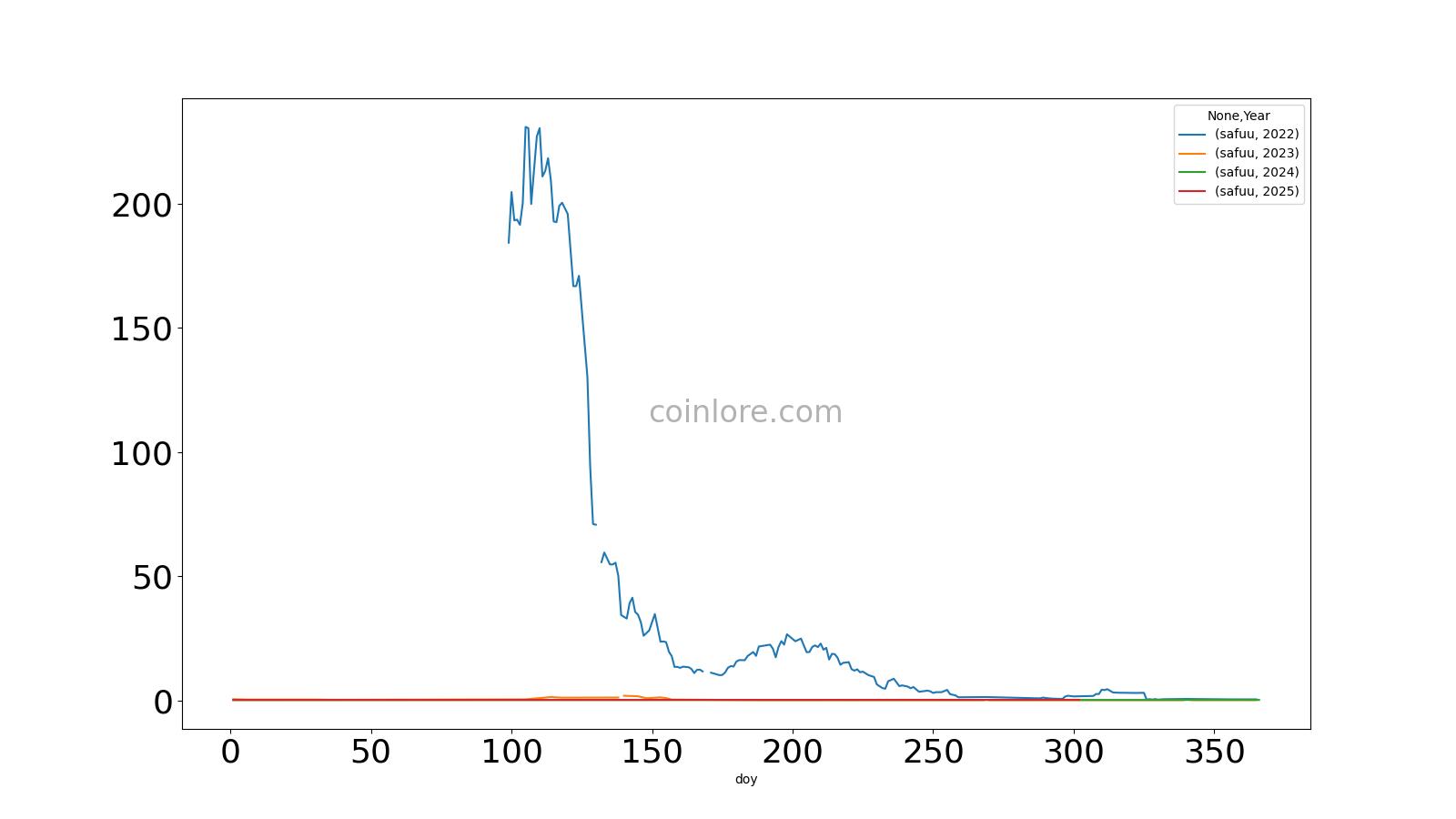 Year Over Year SAFUU Price