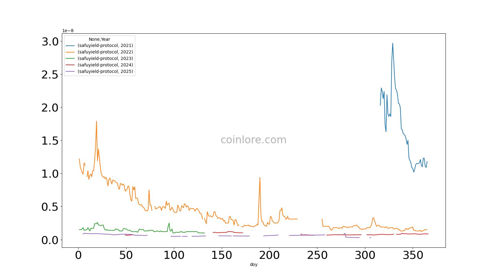 SafuYield Protocol Historical year over year chart