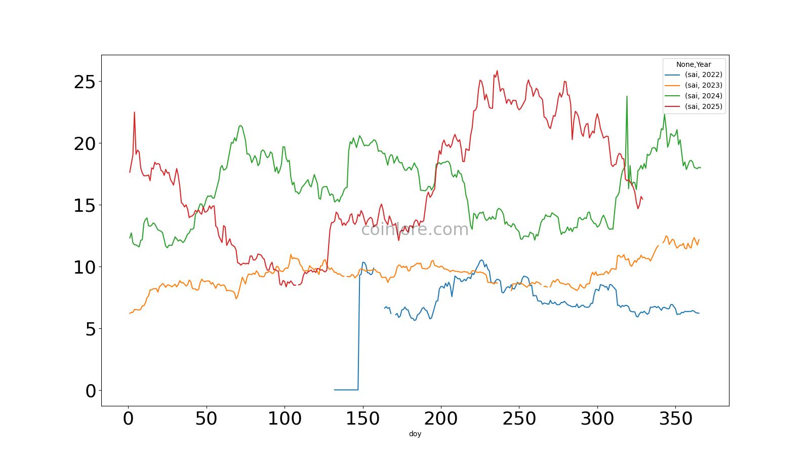 Sai Historical year over year chart
