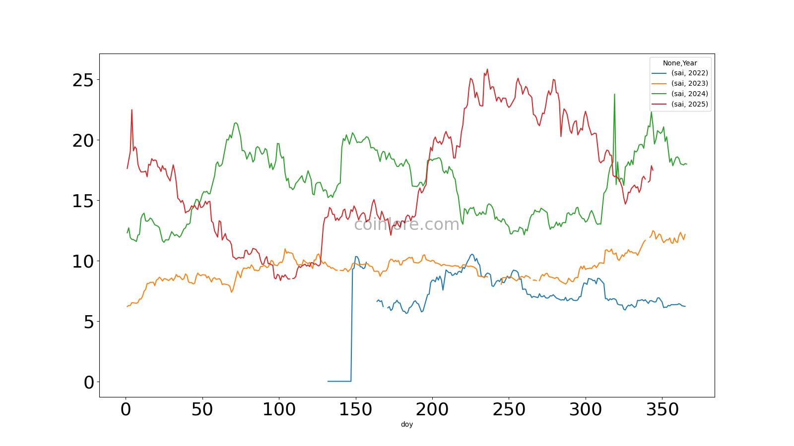 Sai Historical year over year chart