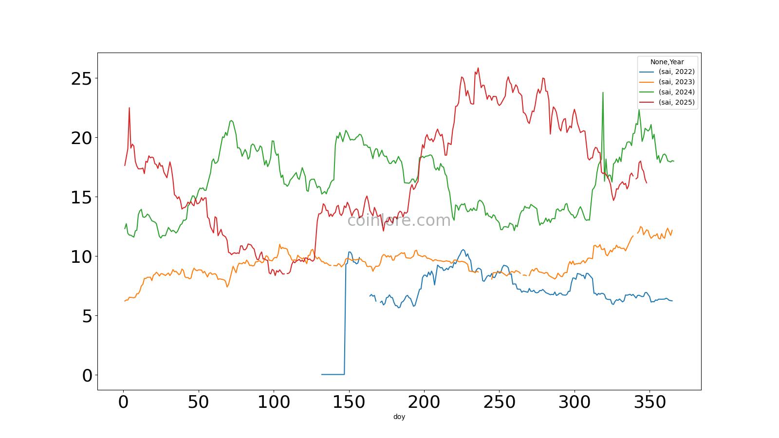 Year Over Year Sai Price