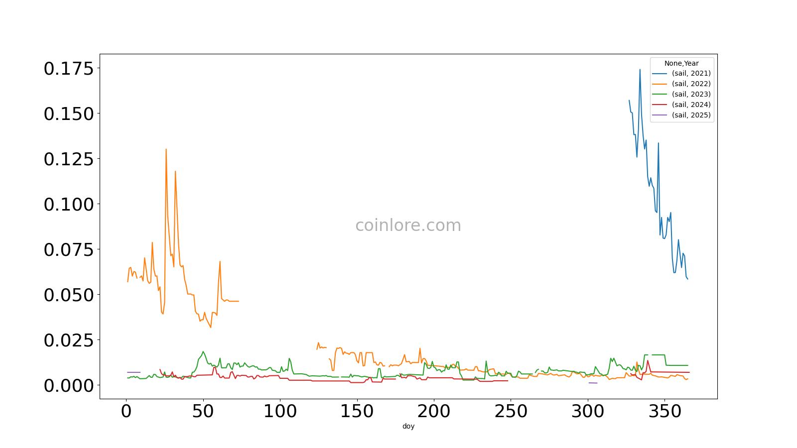 SAIL Historical year over year chart