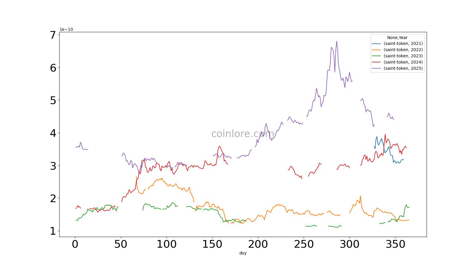 Year Over Year Saint Token Price