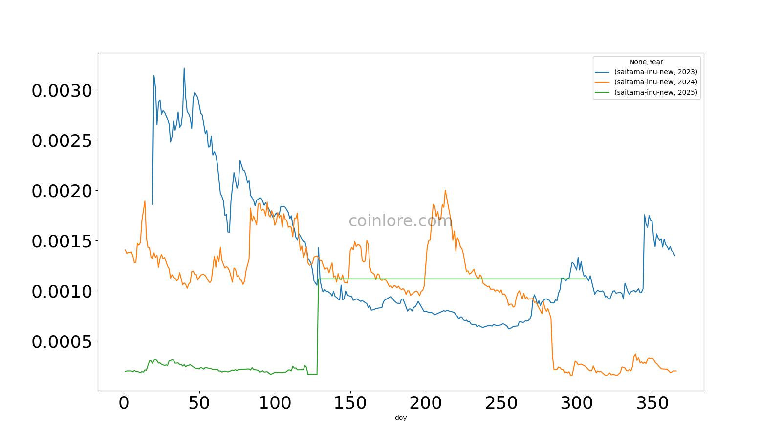 SaitaChain Coin Historical year over year chart