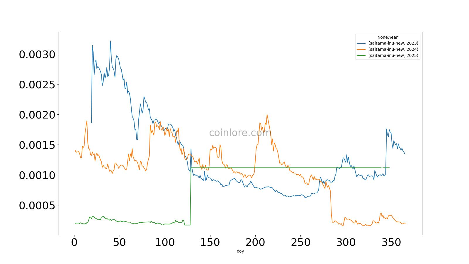 SaitaChain Coin Historical year over year chart