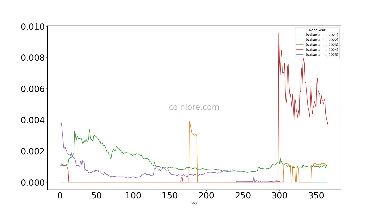 Saitama Inu Historical year over year chart