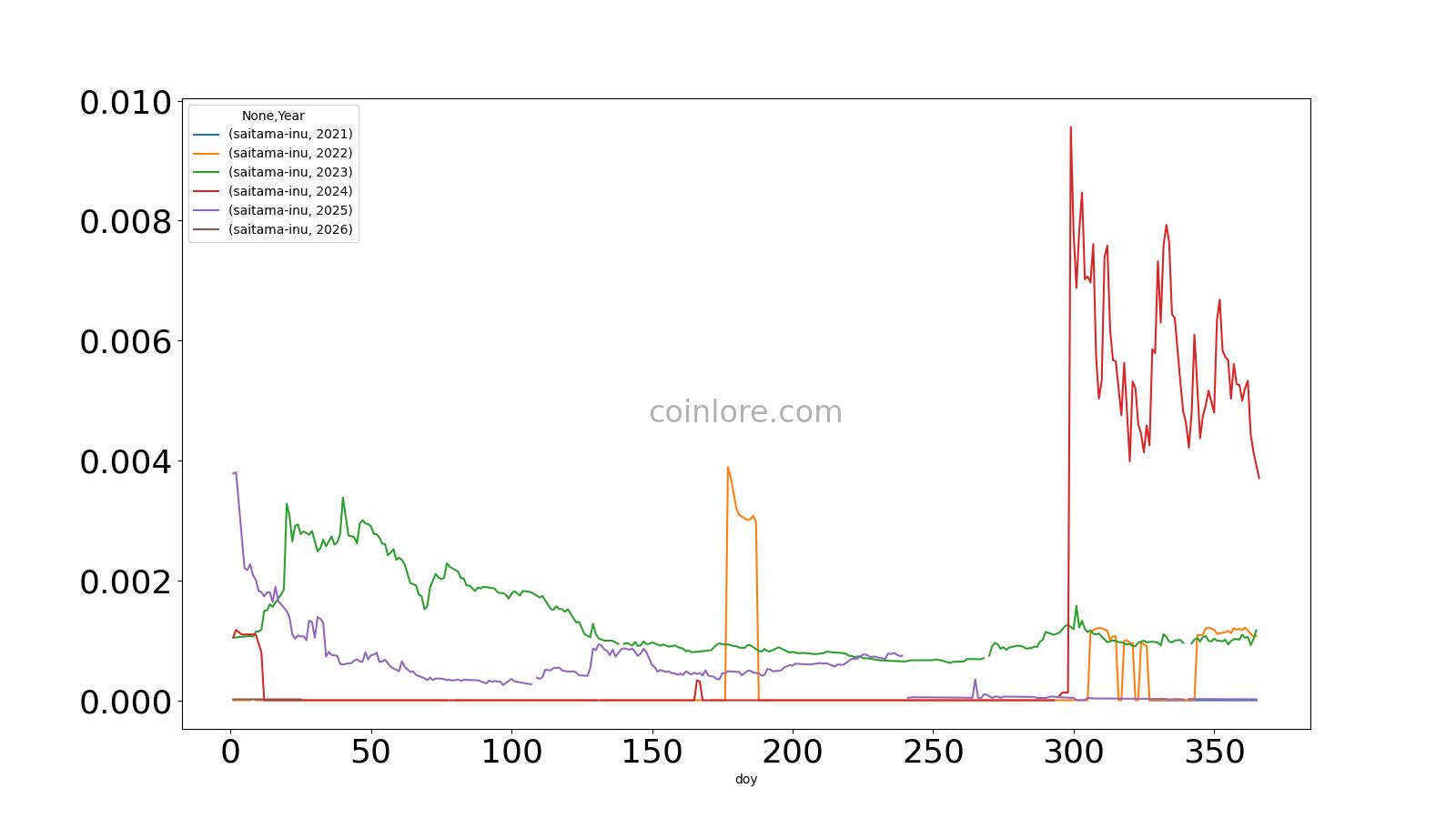 Yıl Bazında Saitama Inu Fiyatı