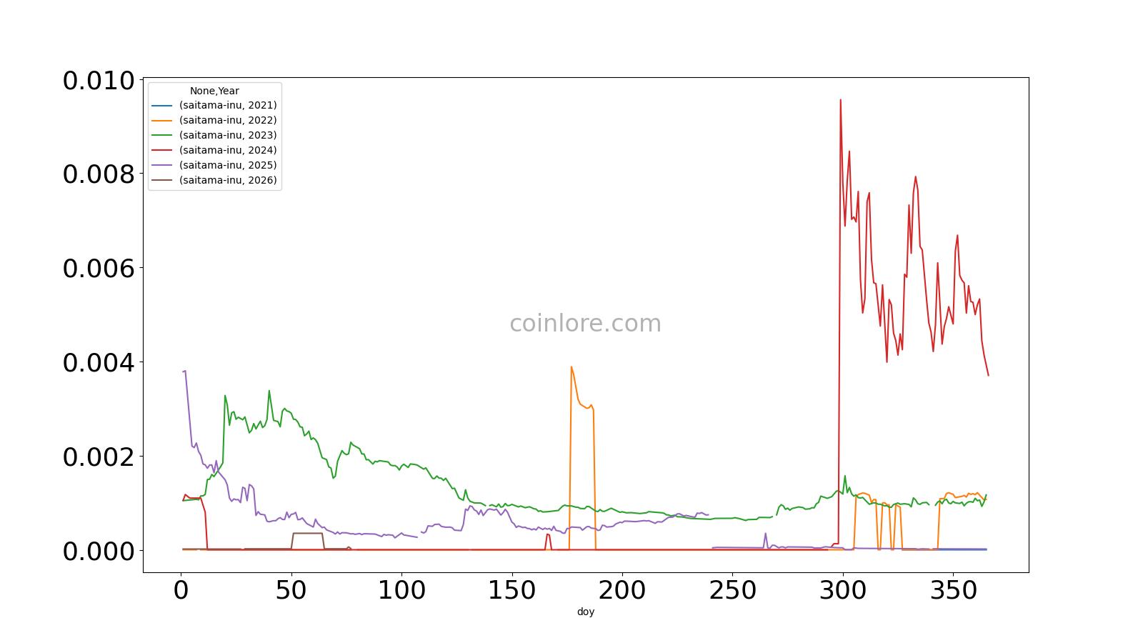 Saitama Inu курс год за годом