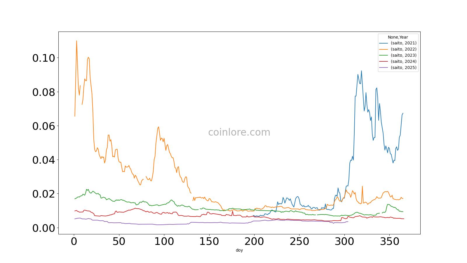 Saito Historical year over year chart