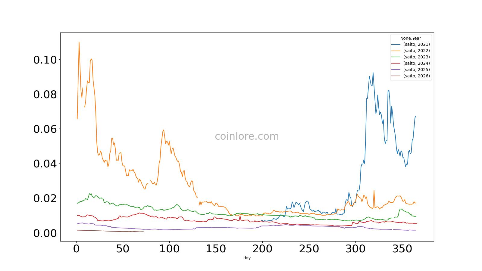Saito курс год за годом