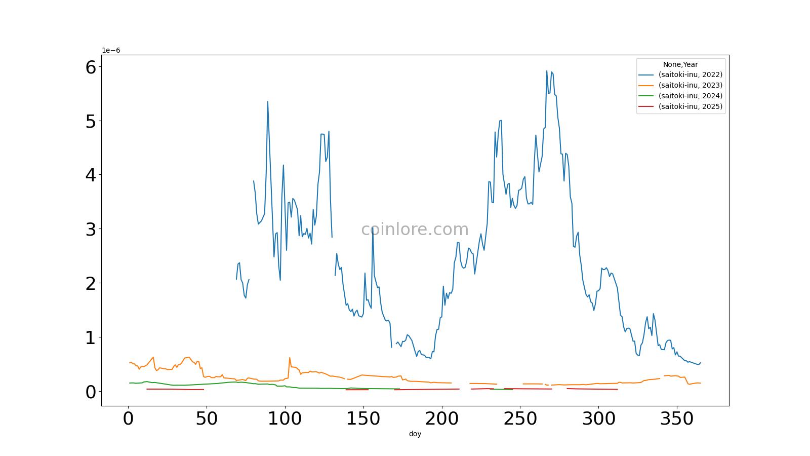Saitoki Inu Historical year over year chart