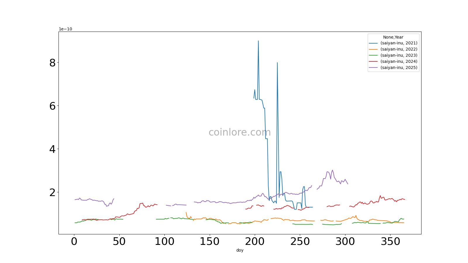 Year Over Year Saiyan Inu Price