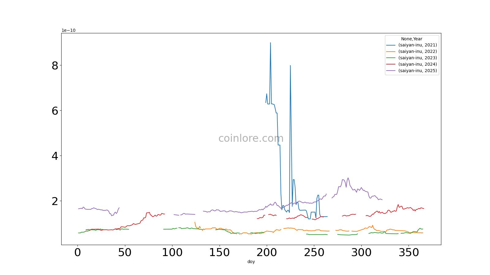 Saiyan Inu Historical year over year chart