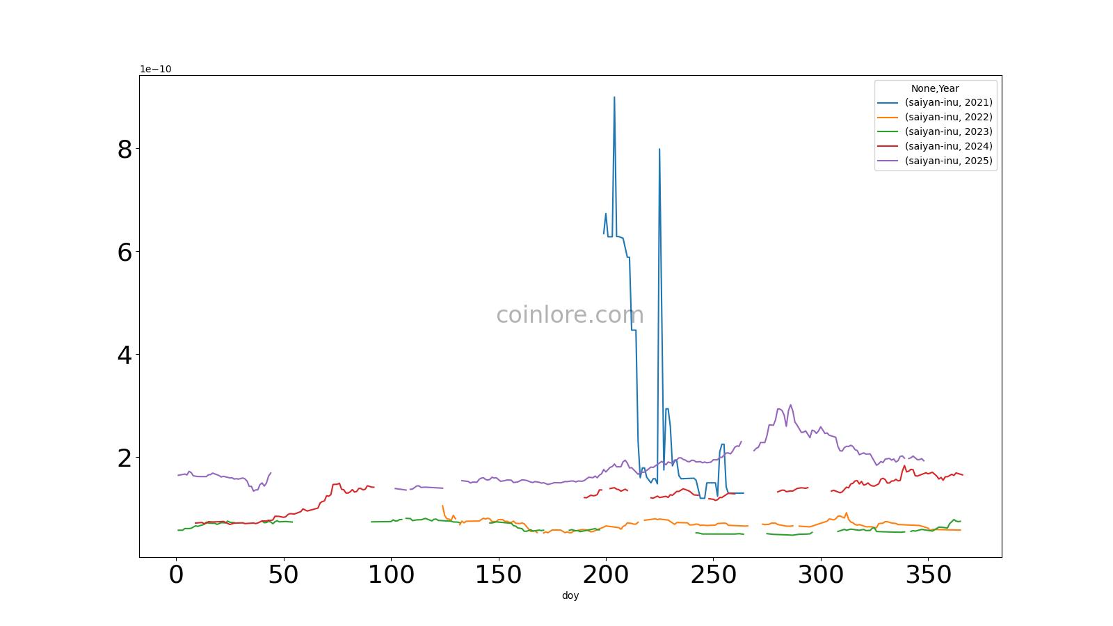 Year Over Year Saiyan Inu Price